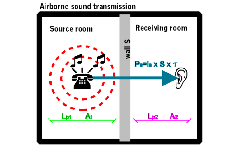 Sound Transmission Classes Explained