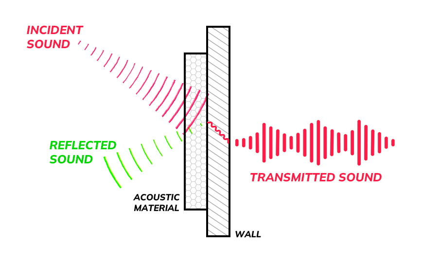 Sound Absorption Diagram Sound Absorption Coefficient Curves Of